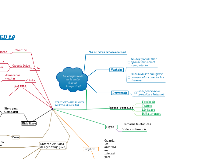TAREA - MAPA MENTAL - Mind Map